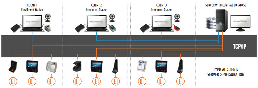 Idemia / Safran Morpho MorphoManager Software
